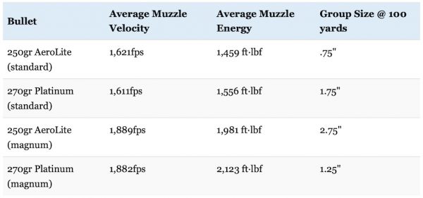 PowerBelt Bullet Review: 250gr AeroLite vs 270gr Platinum