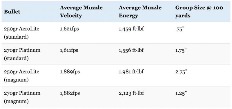 PowerBelt Bullet Review: 250gr AeroLite vs 270gr Platinum