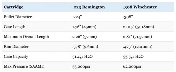 223 vs 308: Which Is Better For You?