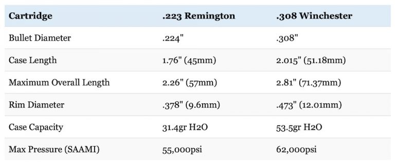 223 vs 308: Which Is Better For You?