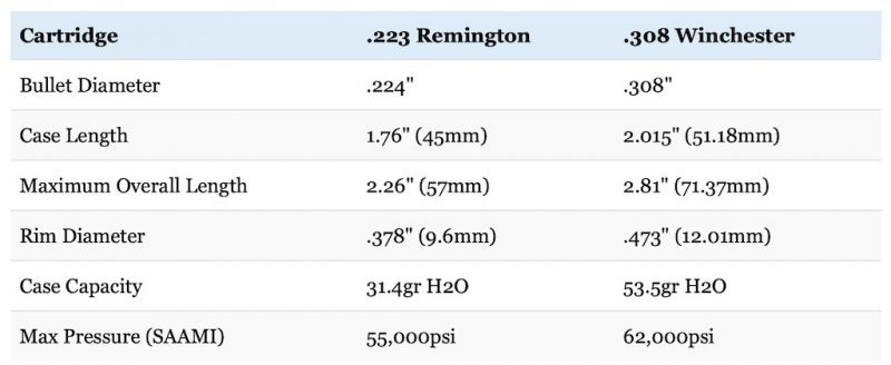 223 vs 308: Which Is Better For You?