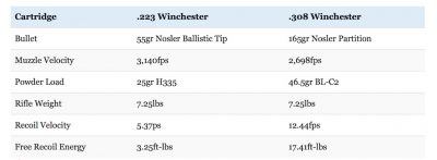 223 vs 308: Which Is Better For You? - Big Game Hunting Blog