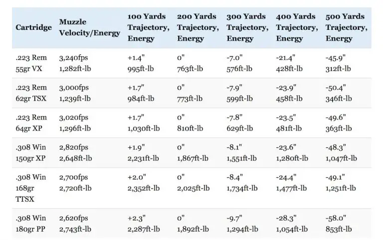 223 vs 308: Which Is Better For You?