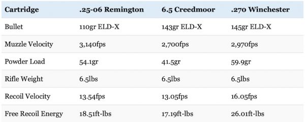 25-06 vs 6.5 Creedmoor vs 270: The Results Might Surprise You