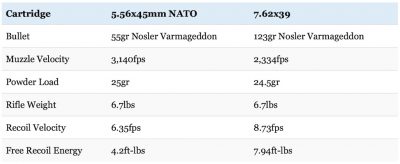 223/5.56 vs 7.62x39: What You Need To Know