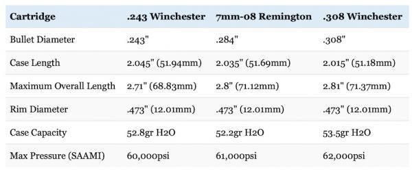 243 vs 308 vs 7mm-08: Which Is Right For You?