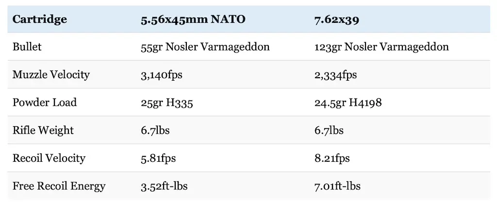 223/5.56 vs 7.62x39: What You Need To Know | Big Game Hunting Blog