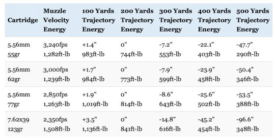 223/5.56 vs 7.62x39: What You Need To Know
