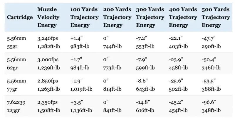223/5.56 vs 7.62x39: What You Need To Know