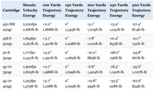 450 Bushmaster vs 458 SOCOM vs 50 Beowulf: Battle Of The Big Bore AR ...