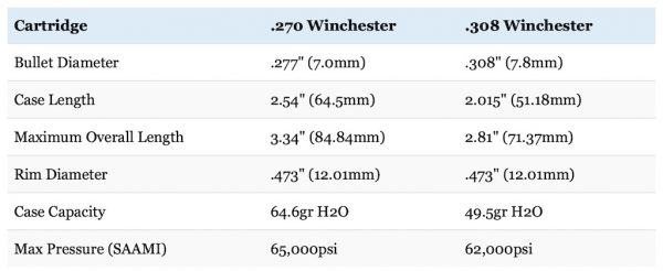 270 vs 308: Which One Should You Hunt With? - Big Game Hunting Blog