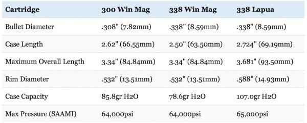 300 Win Mag vs 338 Lapua vs 338 Win Mag: Review & Comparison