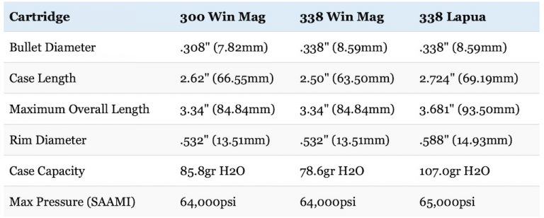 300 Win Mag vs 338 Lapua vs 338 Win Mag: Review & Comparison