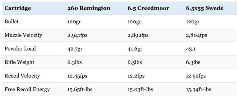 260 Remington vs 6.5 Creedmoor vs 6.5x55 Swede: Choosing The Best 6.5