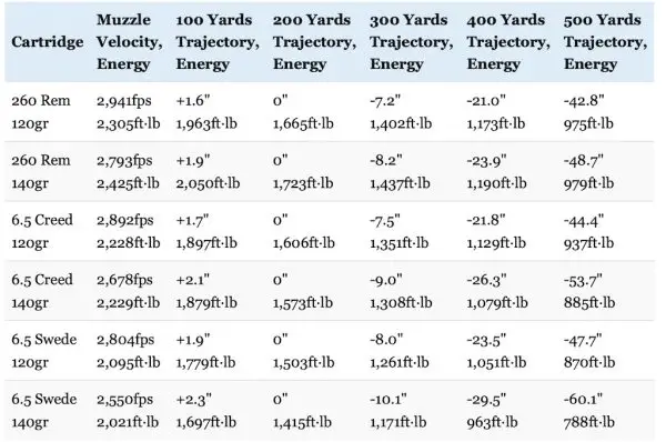 260 Remington vs 6.5 Creedmoor vs 6.5x55 Swede: Choosing The Best 6.5