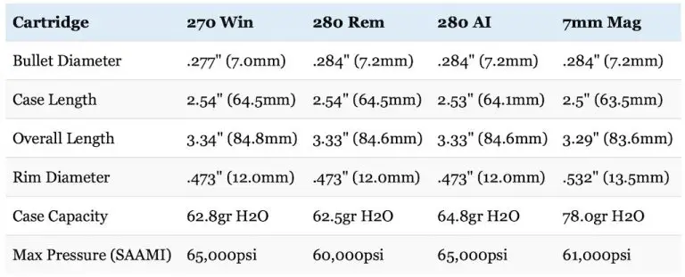 270 vs 280 Remington vs 280 Ackley Improved vs 7mm Rem Mag