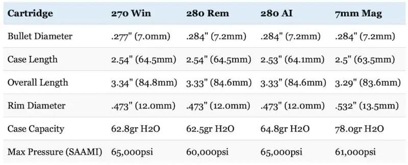 270 vs 280 Remington vs 280 Ackley Improved vs 7mm Rem Mag
