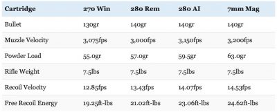 270 vs 280 Remington vs 280 Ackley Improved vs 7mm Rem Mag
