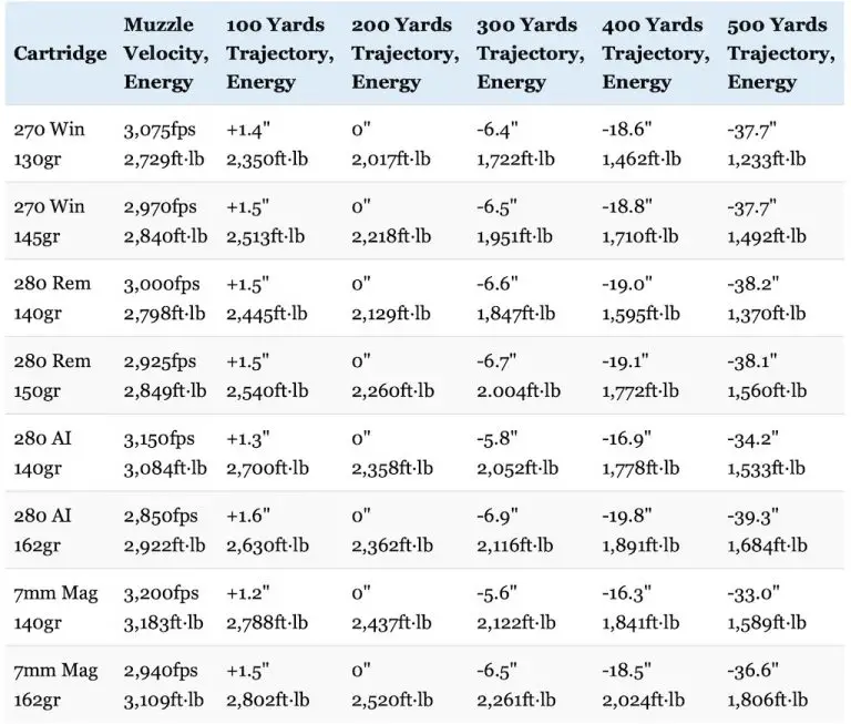 270 vs 280 Remington vs 280 Ackley Improved vs 7mm Rem Mag