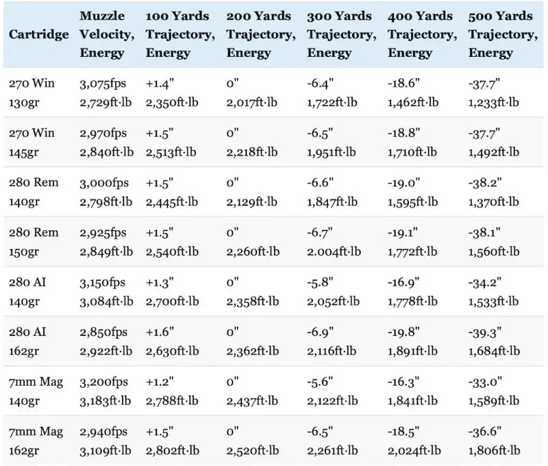 270 vs 280 Remington vs 280 Ackley Improved vs 7mm Rem Mag