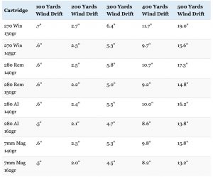 270 vs 280 Remington vs 280 Ackley Improved vs 7mm Rem Mag