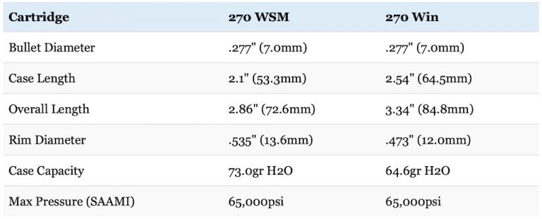 270 WSM, 7mm WSM, 300 WSM, & 325 Winchester Short Magnums Analyzed