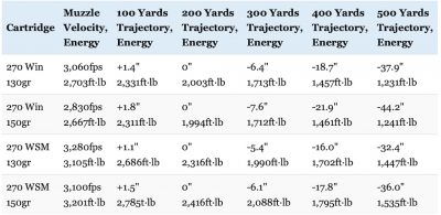 270 WSM, 7mm WSM, 300 WSM, & 325 Winchester Short Magnums Analyzed