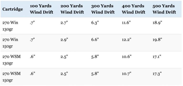 270 WSM, 7mm WSM, 300 WSM, & 325 Winchester Short Magnums Analyzed