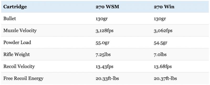 270 WSM, 7mm WSM, 300 WSM, & 325 Winchester Short Magnums Analyzed