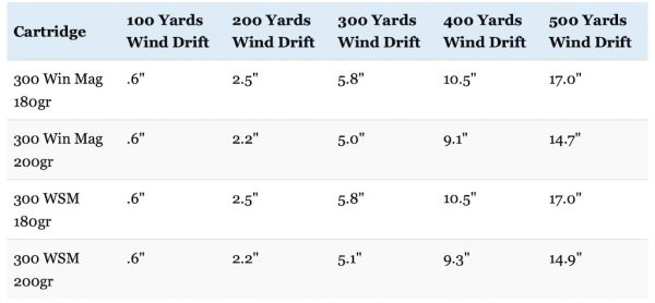 270 WSM, 7mm WSM, 300 WSM, & 325 Winchester Short Magnums Analyzed