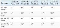 270 WSM, 7mm WSM, 300 WSM, & 325 Winchester Short Magnums Analyzed ...