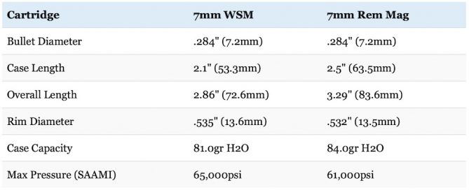 270 WSM, 7mm WSM, 300 WSM, & 325 Winchester Short Magnums Analyzed
