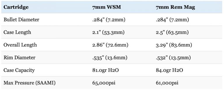 270 WSM, 7mm WSM, 300 WSM, & 325 Winchester Short Magnums Analyzed