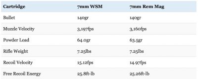 270 WSM, 7mm WSM, 300 WSM, & 325 Winchester Short Magnums Analyzed