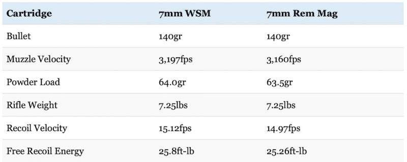 270 WSM, 7mm WSM, 300 WSM, & 325 Winchester Short Magnums Analyzed