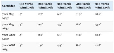 270 WSM, 7mm WSM, 300 WSM, & 325 Winchester Short Magnums Analyzed
