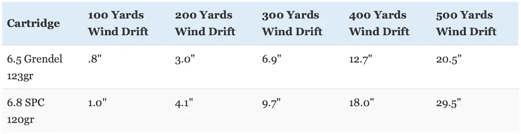 6.8 SPC vs 6.5 Grendel: What You Need To Know | Big Game Hunting Blog