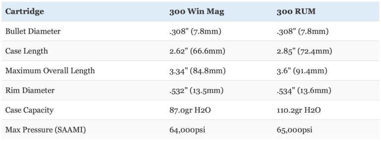 The 300 Ultra Mag (300 RUM): Your Complete Guide