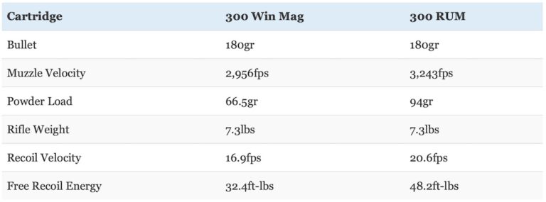 The 300 Ultra Mag (300 RUM): Your Complete Guide