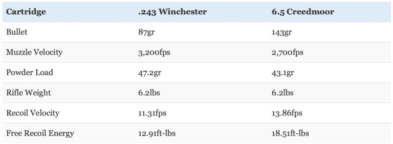 6.5 Creedmoor vs 243 Winchester Review & Comparison