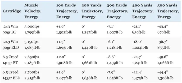 6.5 Creedmoor vs 243 Winchester Review & Comparison