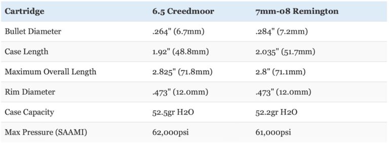 6.5 Creedmoor vs 7mm-08 Remington Review & Comparison