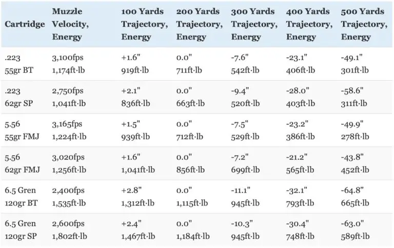 6.5 Grendel vs 5.56/223: Review & Comparison