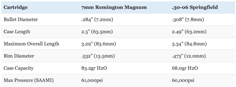 7mm Rem Mag vs 30-06 Review & Comparison