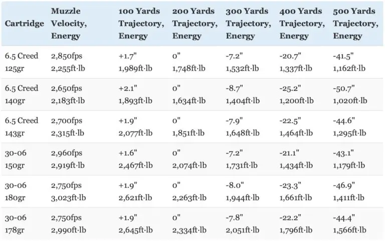 6.5 Creedmoor vs 30-06 Review & Comparison