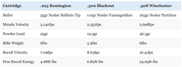 223/5.56 vs 300 Blackout vs 308 Winchester: Which Is Best?