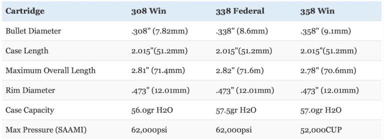 338 Federal vs 308 Winchester vs 358 Winchester: What You Need To Know