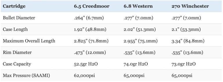6.8 Western vs 6.5 Creedmoor vs 270 WSM Review & Comparison