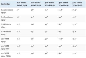 6.8 Western vs 6.5 Creedmoor vs 270 WSM Review & Comparison