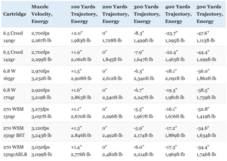 6.8 Western vs 6.5 Creedmoor vs 270 WSM Review & Comparison